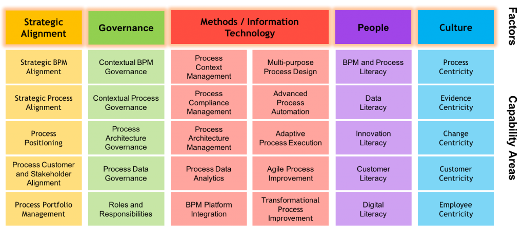 BPM Capability Framework - BPM in the Digital Age