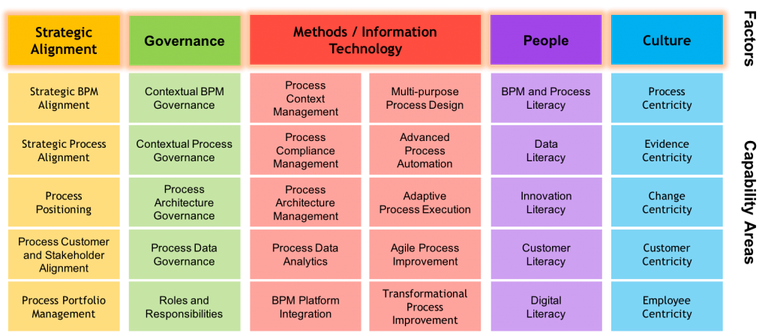 BPM Capability Framework - BPM in the Digital Age